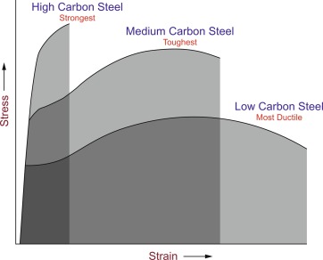What Is High Carbon Steel